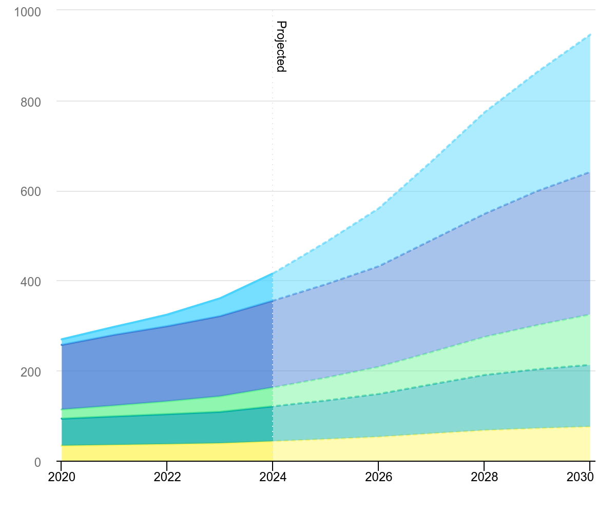 全球資料中心到2030年的用電量將增加一倍以上，AI為最大驅動力 | iThome
